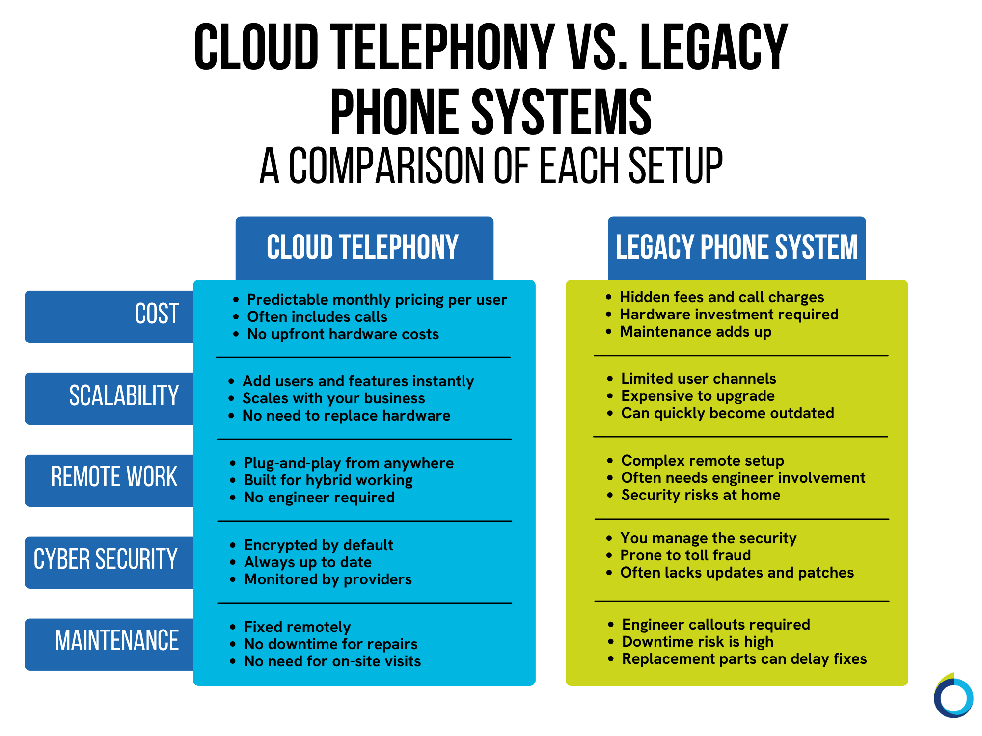 Cloud Telephony vs. Legacy Phone Systems - Babble